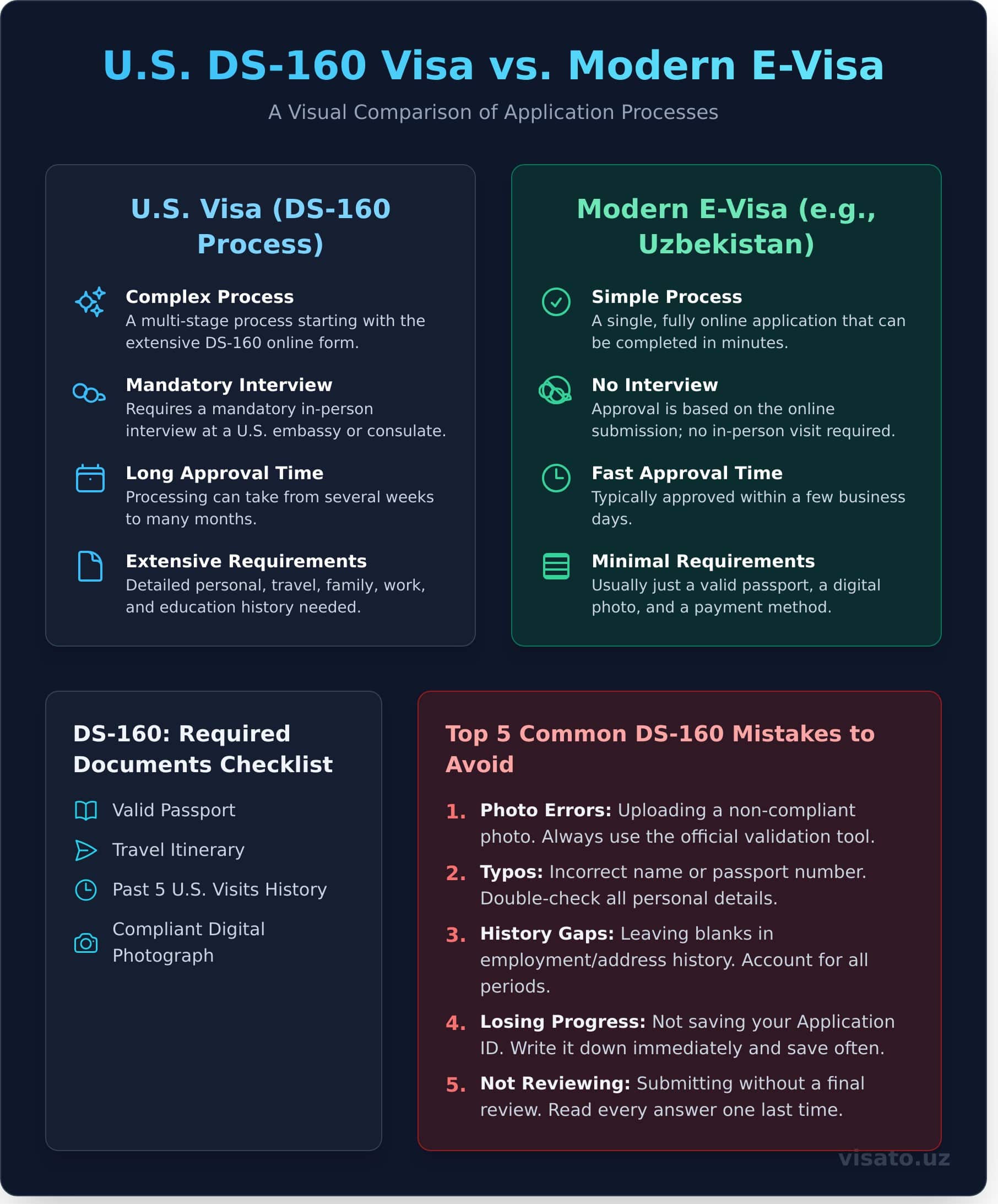 Understanding the DS-160 Form: A Clear Guide for U.S. Visa Applicants ...